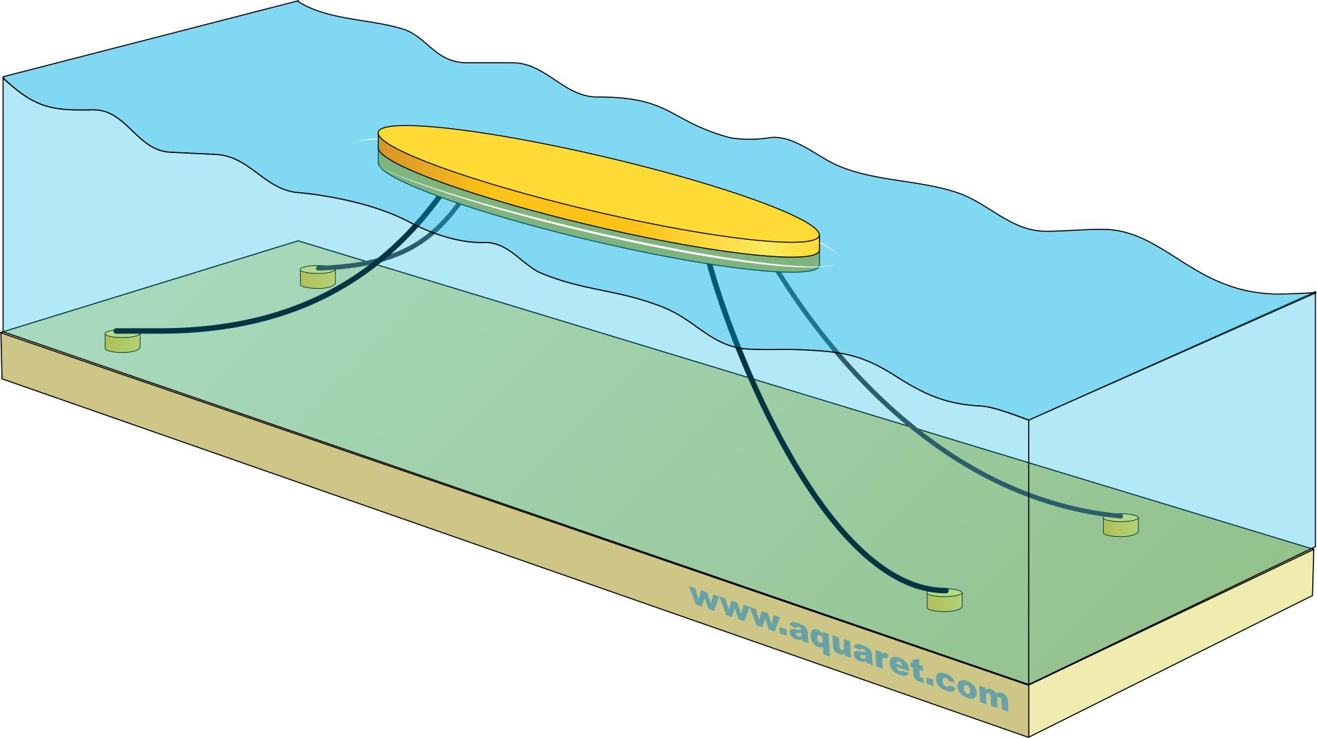 Four Point Catenary Mooring This Is An Example Of A Multi Point System As Other Variations