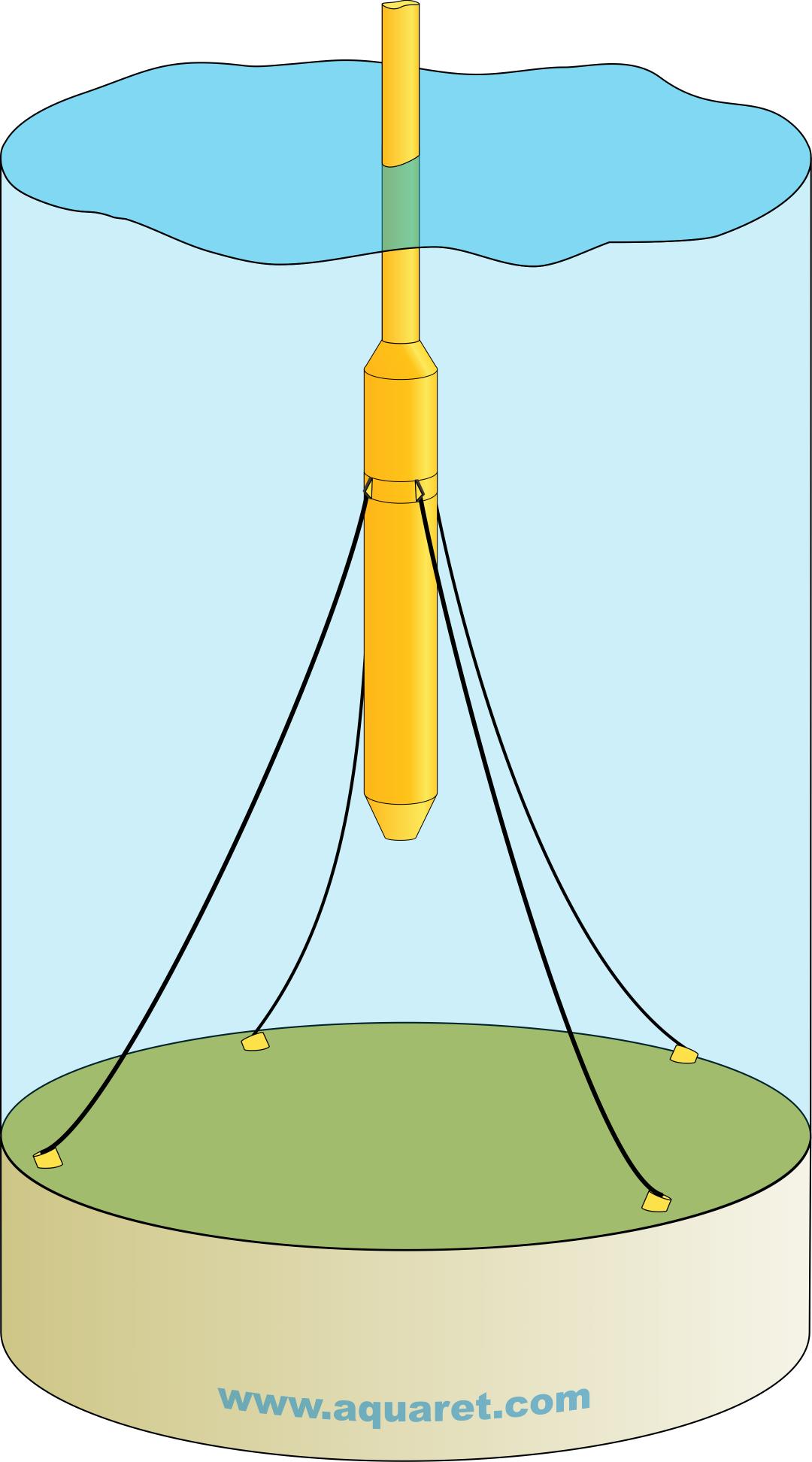 Spar buoy concept where catenary anchors hold a buoyant tower in place ...